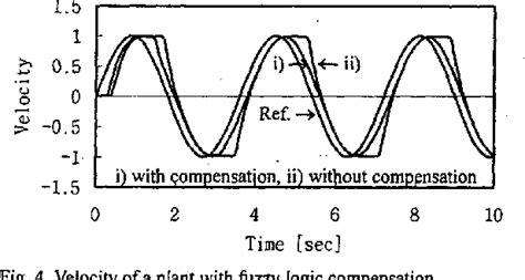 figure 4 from backlash compensation of systems using fuzzy logic