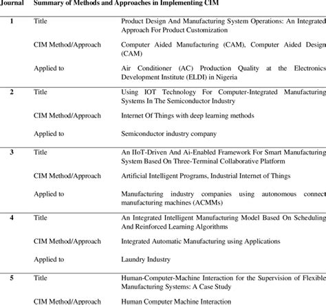 summary of cim implementation methods and approaches download