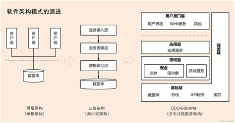 ddd基础 微服务设计为什么要选择ddd？ 为什么选择ddd csdn博客