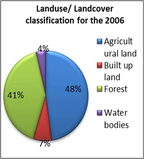 Pie Chart Showing The Lu Lc Classification Of 2006 2012and 2017 Download Scientific Diagram