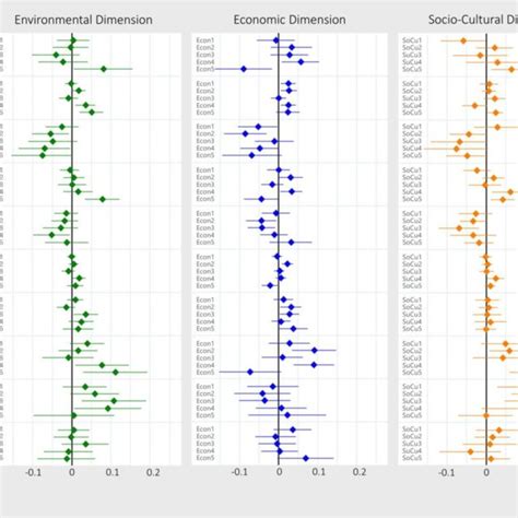 Coefficient Plots Of The Regression Models N 100 Note Markers Download Scientific Diagram