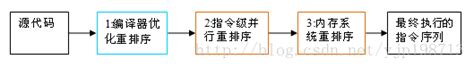 jvm 十一 java指令重排序 jvm 的指 令重排序。 如 csdn博客