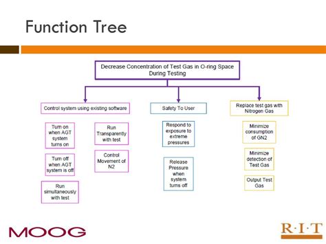 Leakage Test Stand Improvement Marie Rohrbaugh Ppt Download