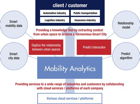 Mobility Analytics ｜ Solution ｜ Ntt Data Automobiligence Research Center Ltd