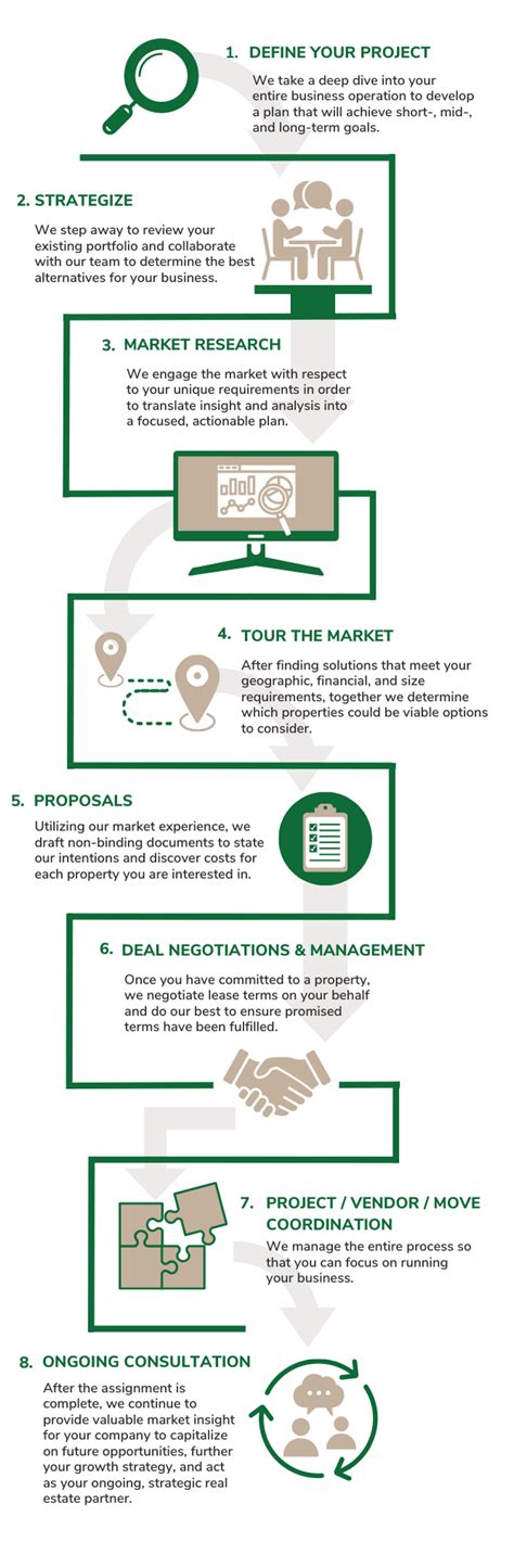 Our Eight Step Process Carlson Partners