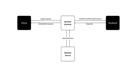 Oauth 2 0 Vs Saml Vs Oidc Are They All Same By Aaishah Hamdha Medium