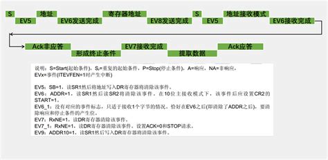 Stm32实现硬件i2c通讯，读取mpu6050的id号mpu6050设备id Csdn博客