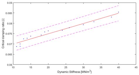 Determination Of Vibroacoustic Parameters Of Polyurethane Mats For