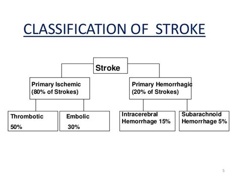 Management Of Stroke