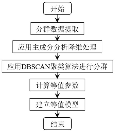 wind power plant aggregation equivalent modeling method based on