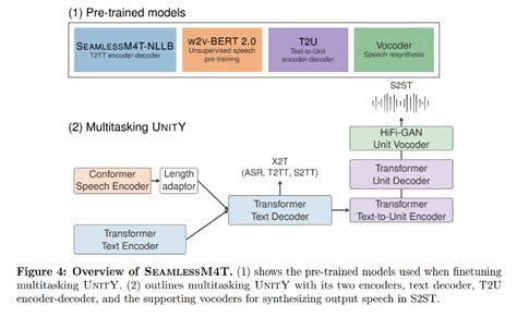 SeamLessM T A Multi Modal Model Beyond The Constraints Of LLM DataoceanAI