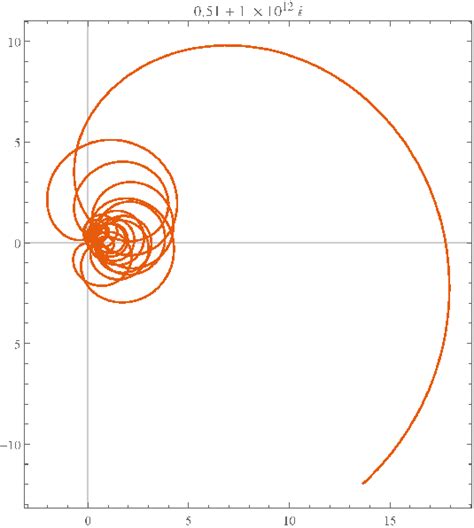 Plot Of Riemann Zeta Function For σ0 0 51 And T Im S ∈ [ 10 12 Download Scientific