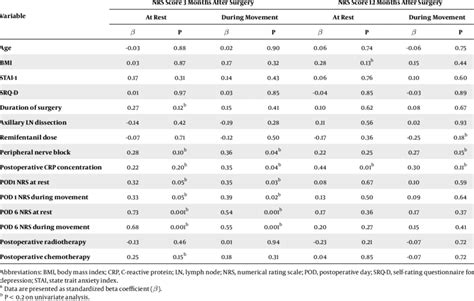 Univariate Linear Regression Analyses For Associations Between