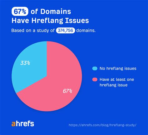 Over Of Domains Using Hreflang Have Issues Study Of Domains
