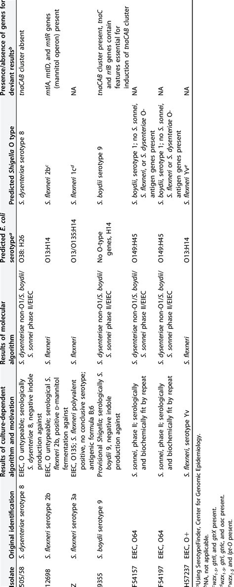 Discrepancy Analysis Of Isolates With Discordant Results Based On The Download Scientific