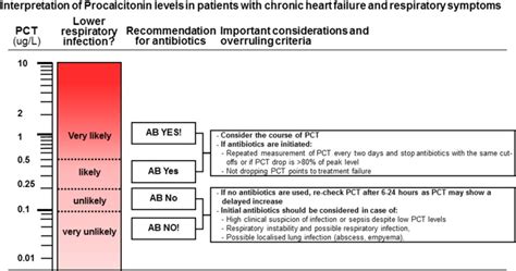 Procalcitonin A New Biomarker For The Cardiologist International