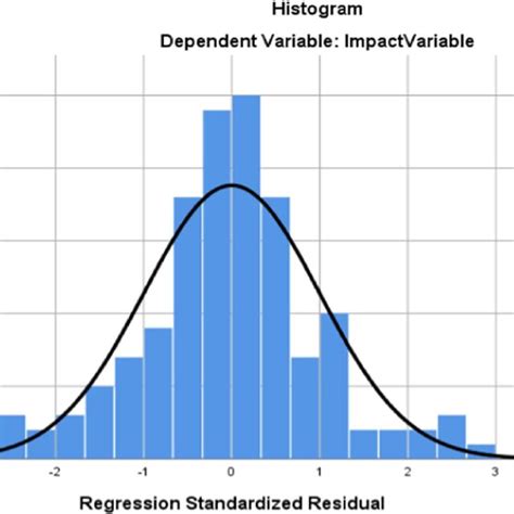 The Normality Distribution Curve Of The Data Collected Download