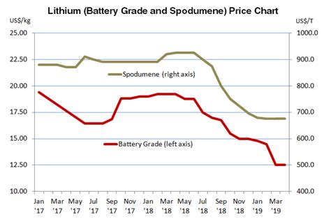 Column Lithium The Metal Of The Future With A Futures 60 Off