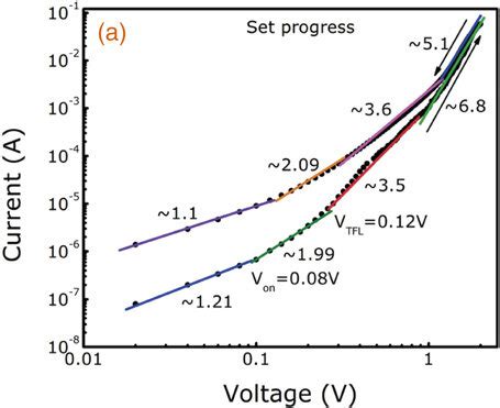IV Characteristics Plotted In Loglog Scale In A Positive Bias Download Scientific Diagram