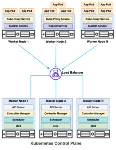 What Is A Kubernetes Cluster And What Are Kubernetes Master Nodes API Servers Roles And