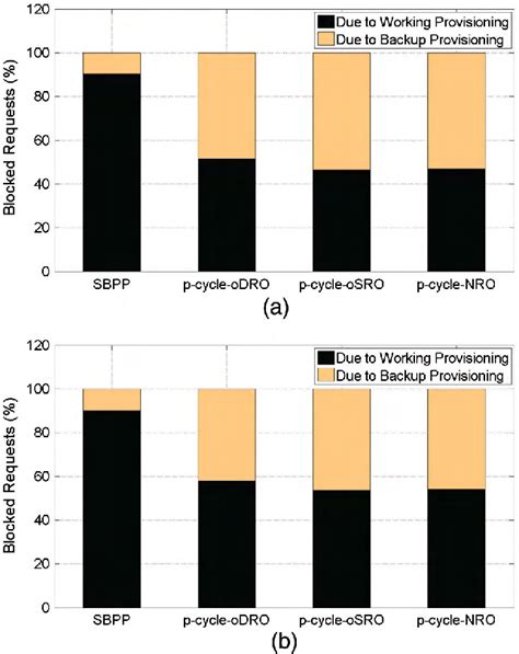 Figure 10 From Energy Efficient Resilience In Translucent Optical Networks With Mixed