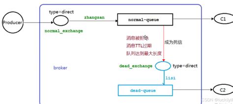 rabbitmq学习—day6—死信队列与延迟队列 rabbitmq延迟队与死信队列 csdn博客