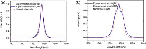 Experimentally Measured And Numerically Calculated Spectra Of The Download Scientific Diagram