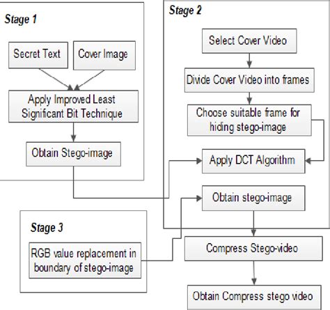 figure 2 from systematic approach for data hiding using visual