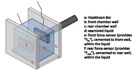 Experimental Setup For Nonlinear Attenuation Measurements A From Download Scientific Diagram