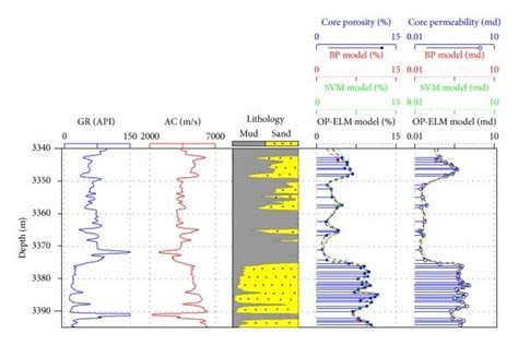 Porosity And Permeability Prediction Comparison By Three Neural Network