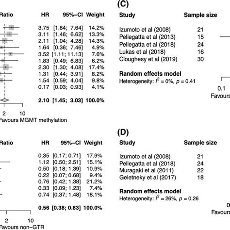 Forest Plot Of Hr For Os Of Gbm Patients With Gbm Comparing Download Scientific Diagram