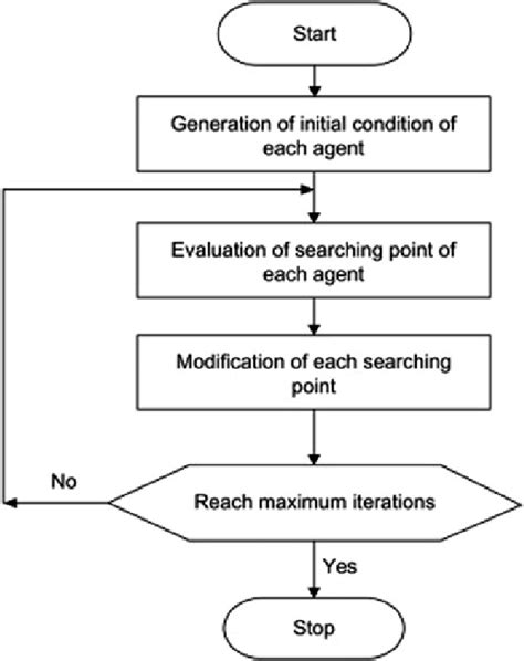 Basic Particle Swarm Optimization Algorithm Download Scientific Diagram