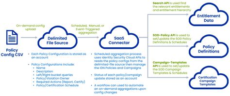 Identity Security Cloud Advanced Policy Management Framework