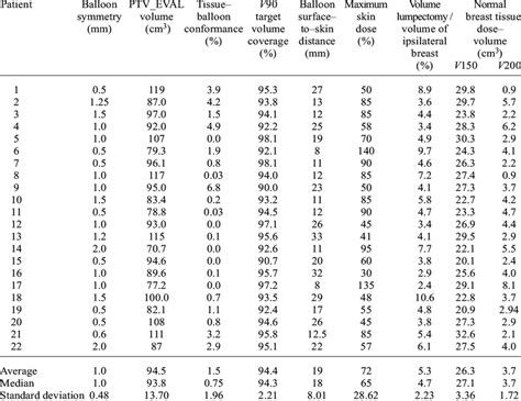 Radiation Therapy Oncology Group RTOG Protocol Parameters Download Table