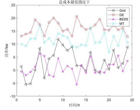 基于nsga Iii算法求解微电网多目标优化调度研究（matlab代码实现） 荔枝科研社 博客园
