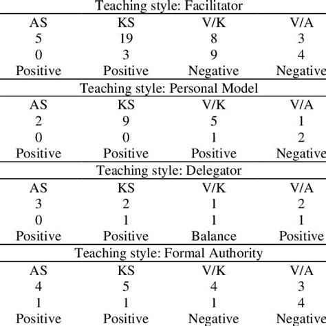 PDF Learning Styles And Teaching Styles Determine Students Academic Performances