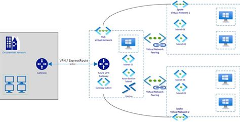 Use Azure Vpn Gateway To Route Traffic Between Spoke Networks Charbel