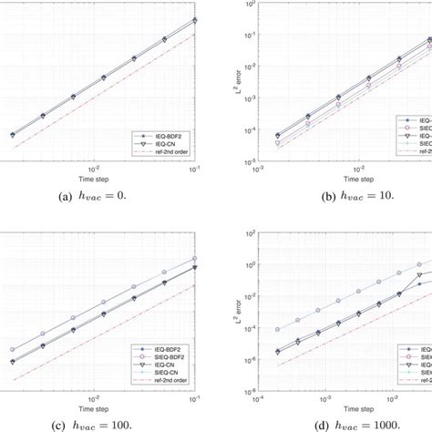 The L2 Numerical Errors Of The Phase Variable ϕ At T1 With Various