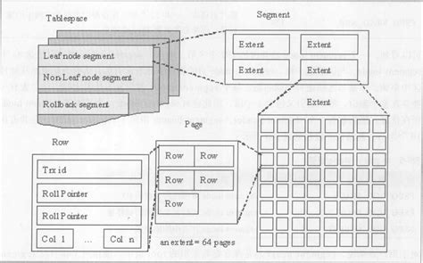 Innodb存储引擎内部结构 Csdn博客