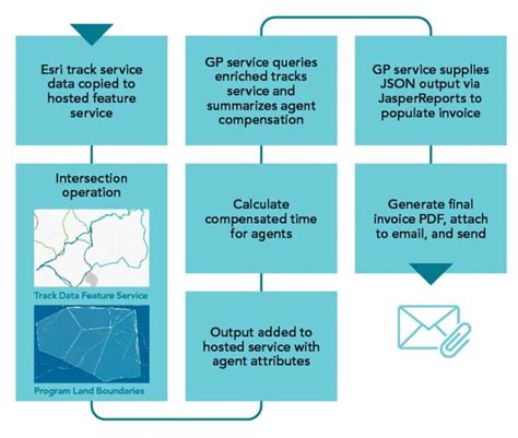 Python Problem Mitigated With Gis