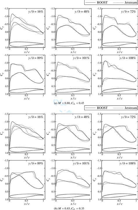 Figure 1 From Cross Validation Of High Fidelity Aerodynamic Shape