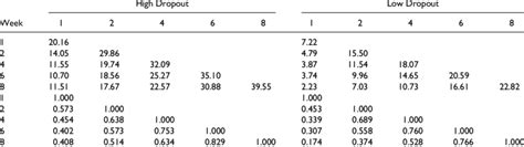 Variance Covariance And Correlation Matrices From Primary Analysis