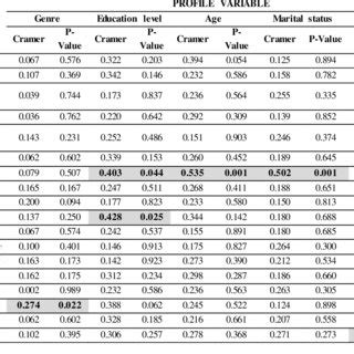 P Values Of The Chi Square Test Of The Association Of Consumer Profile Download Scientific