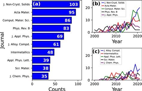 A Top Ten Journals With Higher Numbers Of Publications B C Evolution