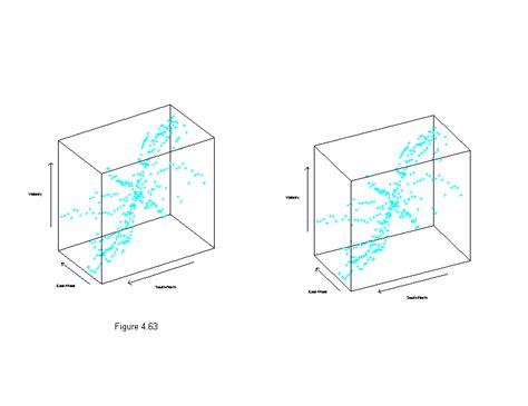 Visualizing Data Chapter 4 Trivariate Data Splus Textbook Examples