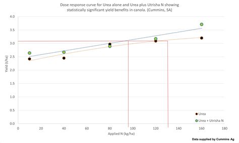 Utrisha N The New Biostimulant Boosting Broadacre Yield Potential