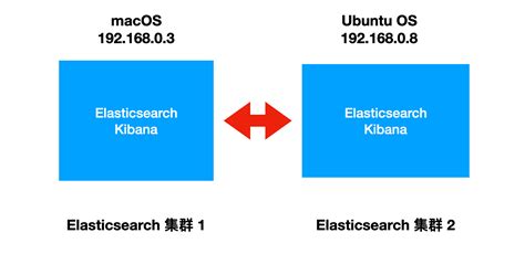 Elasticsearch：跨集群复制应用场景及实操 Cross Cluster Replicationcross Cluster