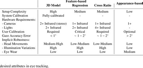 1 Comparison Of Gaze Estimation Methods Regarding The Setup