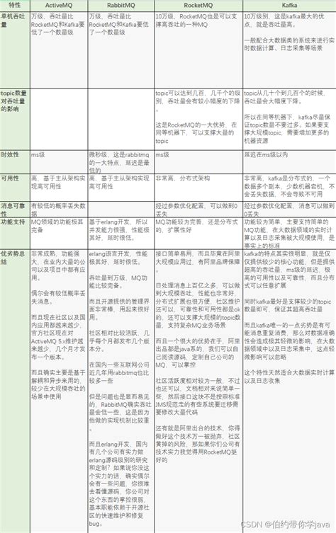 2024java高频面试题之mq消息中间件，面试都问些什么？（附详细答案）java消息中间件面试题 Csdn博客