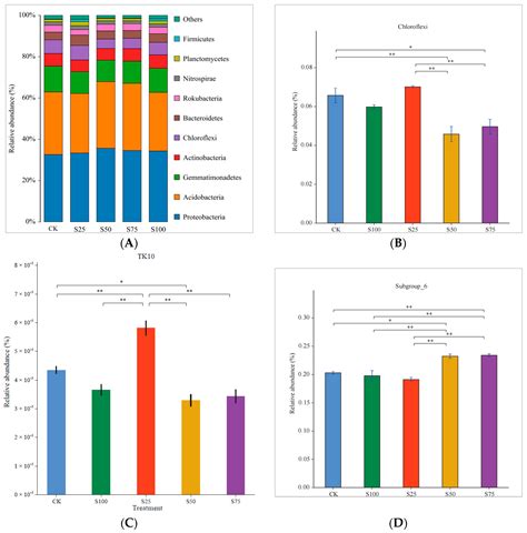 Agronomy | Free Full-Text | Soil Bacterial Community Structure and Function under the ...